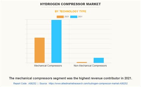 Hydrogen Compressor Market Share Size Growth Analysis 2031