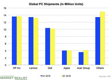 Heres How Dell Performed In Its Most Recent Quarter
