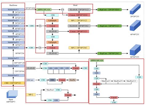 A Lightweight Vehicle Detection Method Fusing Gsconv And Coordinate