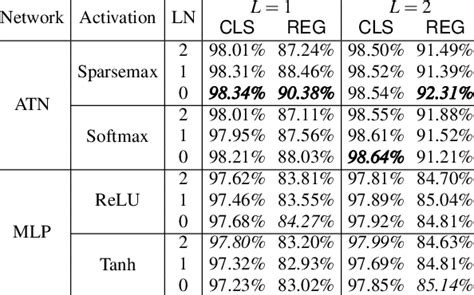 Accuracy Of Various Nns In Ldw L Denotes The Number Of Layers In The