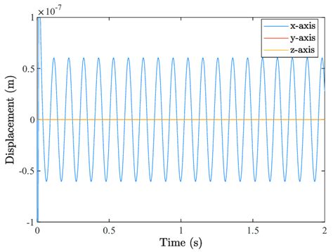 the time domain response to the disturbance along the x axis