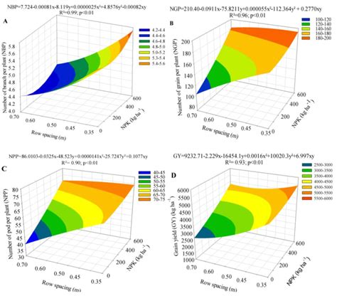 Agronomic Traits Of Soybean Under Row Spacing And Npk Fertilizer A