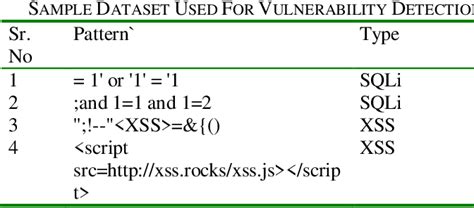 Table I From Design And Implementation Of Vapt Tool For Cyber Security Analysis Using Response