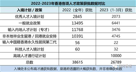 香港入境处官网公布2023年6项人才计划获批数据，除高才通外，16789人获批！ 知乎