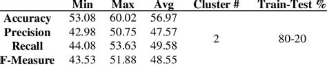 Best Results Obtained For Conventional Clustering Classification Model Download Table