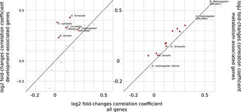 Correlation Between Transcriptome Transitions From The Embryo To The Download Scientific
