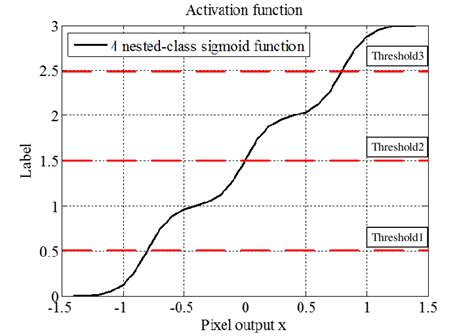 Multi Class Activation Function Eq 1 With M 1 4 H 0 8 And K 10 Download Scientific Diagram