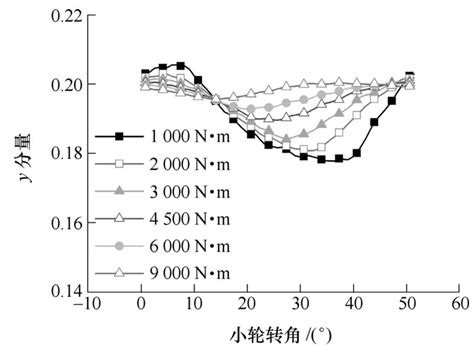 Influence Of Hypoid Gear Torque On Time Varying Meshing Parameters