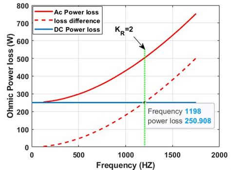 The Fea Temperature Map Of The Considered Surface Pmsm The Fea Download Scientific Diagram