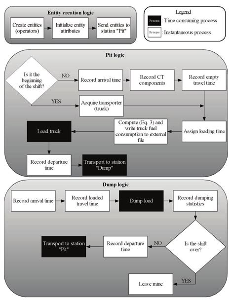 Flowchart Of Arena Model Logic Download Scientific Diagram
