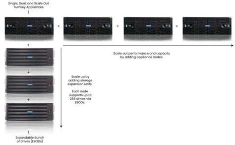 StoneFly FlexStor ScaleHA Cloud Scale Unified SAN NAS And S3 Object