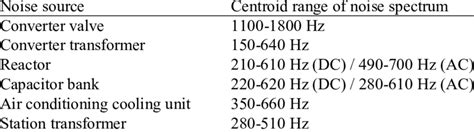 The Spectral Centroid Of Noise At Each Main Noise Source Download