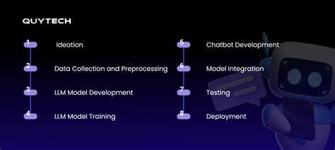 How To Develop A Llm Powered Chatbot