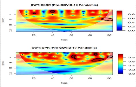 Continuous Wavelet Power Spectra Transform CWT Of Exchange Rate Download Scientific Diagram