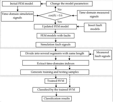 Figure 1 From A Personalized Diagnosis Method To Detect Faults In A