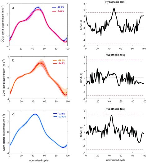 dynamic time warping dtw applied to the centre of mass com lateral