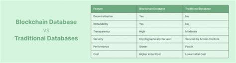 Blockchain Database A Complete Guide To Features Benefits And Use Cases