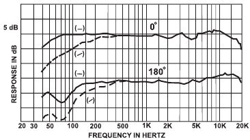 Electro Voice Re20 Manual Manualslib