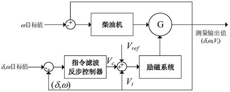 emergency power supply vehicle excitation control method based on instruction filtering