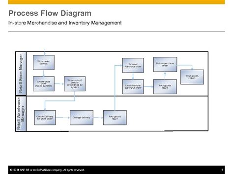 Sap Spare Parts Management Process Flow Webmotor Org