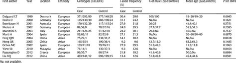 Characteristics Of Ucp2 Gene 45 Bp Insertiondeletion Polymorphism Download Table