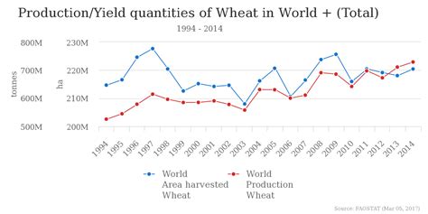 File Chart Wheat Yield Png Control Systems Technology Group