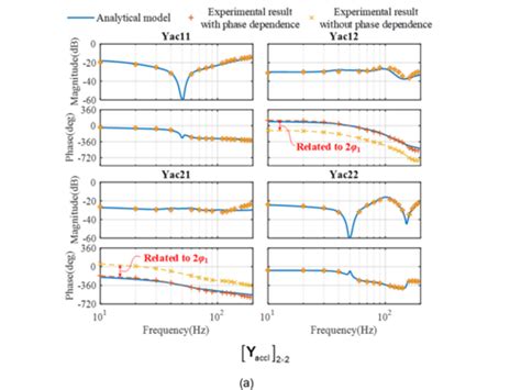 Impedance Based Analysis For Power Electronics Based Systems Cse