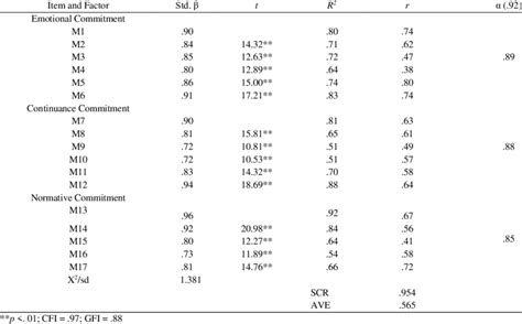 Validity And Reliability Analysis Findings Of The Organizational Download Scientific Diagram