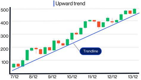 What Is Technical Analysis Learn How To Use Charts And Indicators Cmc Markets