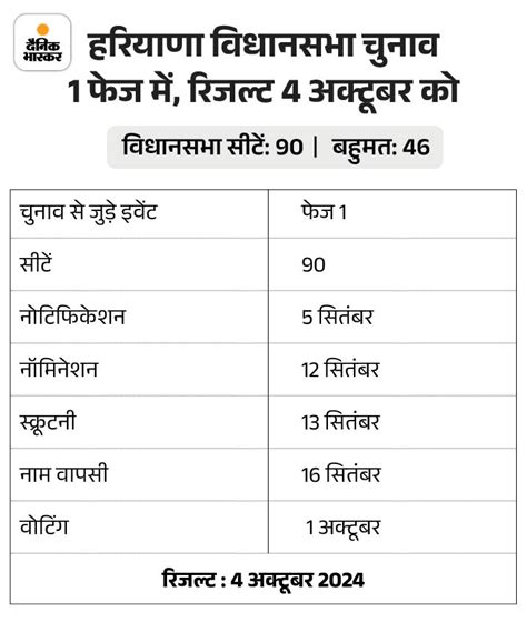 Haryana Election Model Code Of Conduct Rules Explained Aachar Sanhita