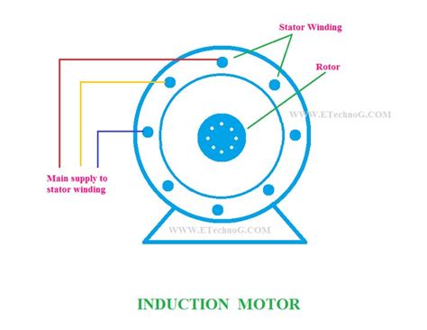 Actual Difference Between Synchronous Motor And Induction Motor