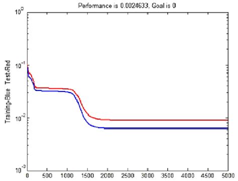 Graphics Of Training And Test After 5000 Epoch Download Scientific
