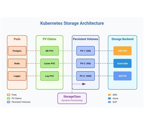 Mastering Kubernetes Storage Pv And Pvc Explained Hari Om Posted On