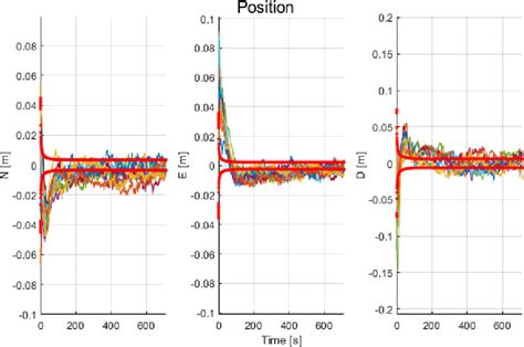 Figure 9 From An Experimental Performance Evaluation Of Innovations Sequence Based Ins Monitor
