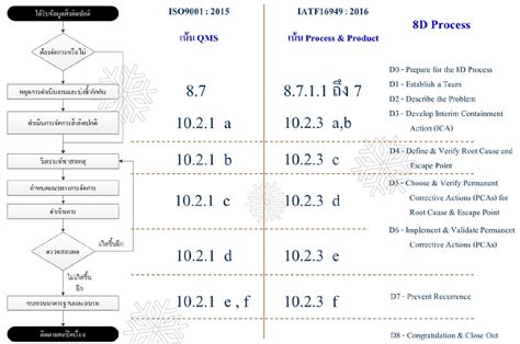 หลักสูตร 8d Report And Why Why Analysis Technique 1วัน หลักสูตรอบรม