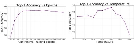 Extending Contrastive Learning To The Supervised Setting