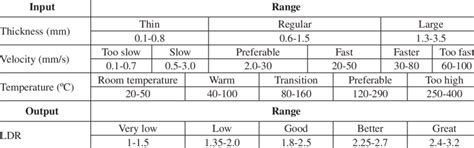 Assumption Of Ranges Of Input And Output Parameters In Fuzzy Modeling Download Scientific Diagram