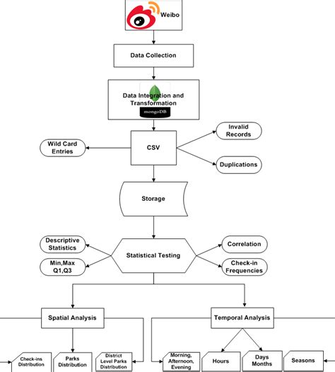 Data Analytics Framework Download Scientific Diagram