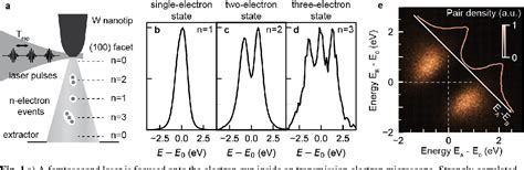 Figure 1 From Coulomb Correlated Multi Electron States Generated By Nanotip Photoemission
