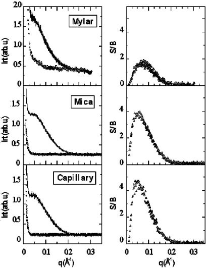 Measured Scattering Intensity From A Lysozyme Buffer Solution ͑ 20 Mg Download Scientific