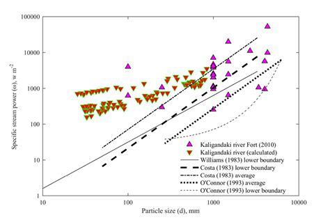 Relationship Of The Specific Power And Particle Size Boulder And A