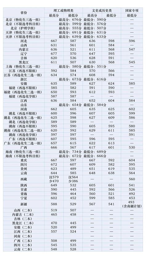 北京中医药大学录取分数线2022是多少分（含2020 2022历年）学习力