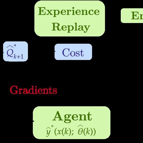Dqn Algorithm A Learning Algorithm To Solve The Optimization Problem In