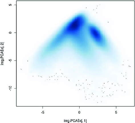 Pca Ordination Density Plot Of The First And Second Components Of