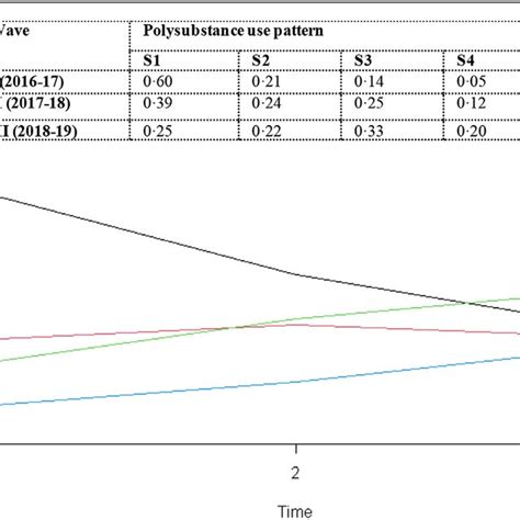 Estimated Marginal Distribution Of The Four Polysubstance Use Patterns Download Scientific