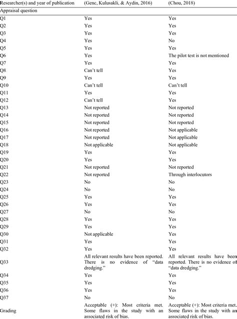 Quality Appraisal Of Included Survey Studies Download Scientific Diagram
