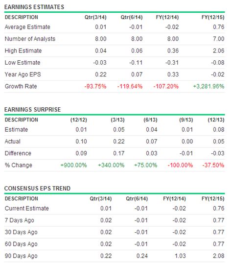 Linkedin Lnkd Earning Play My Stocks Investing