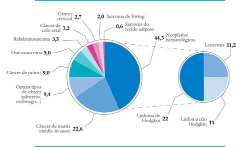 Oncofertilidade Preservação Da Fertilidade Em Pacientes Com Câncer Ipgo
