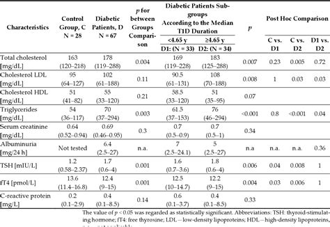 Table 2 From The Impact Of Disease Duration On Microcirculatory