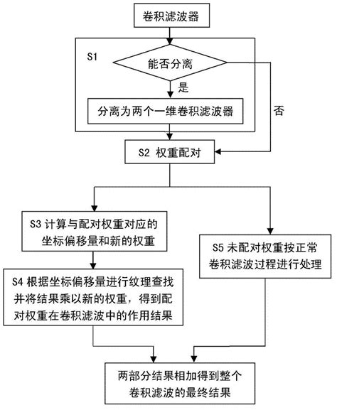 Convolutional Filtering Optimizing Method Based On Linear Texture